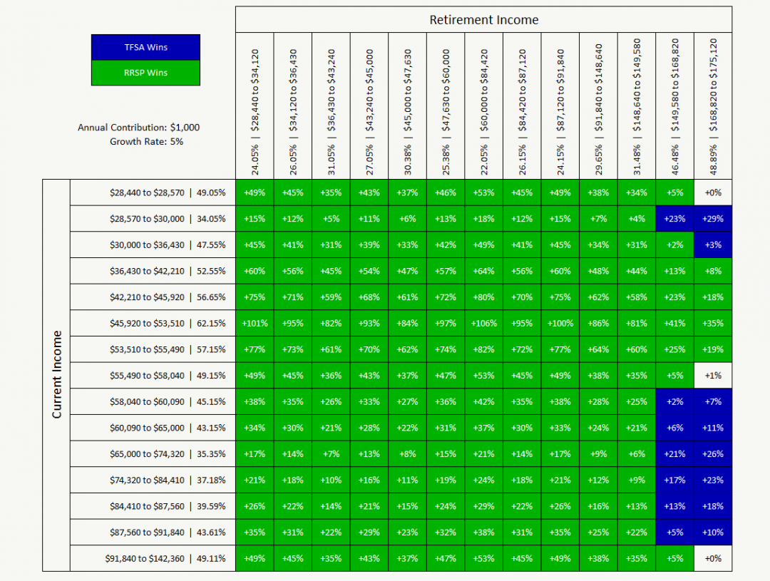 TFSA vs RRSP? Picking The Right One Could Save You $100,000+ In Tax | PlanEasy