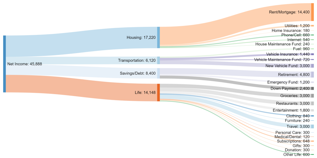 Sankey Diagram - Track Your Spending - PlanEasy | PlanEasy