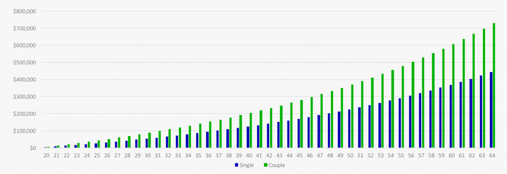 Are You Saving Too Much For Retirement? Target Retirement Savings By ...