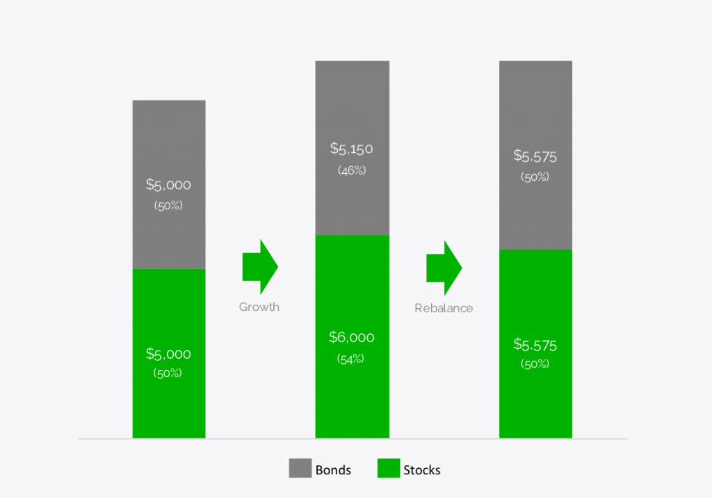 Rebalancing Example - Positive Return - PlanEasy | PlanEasy