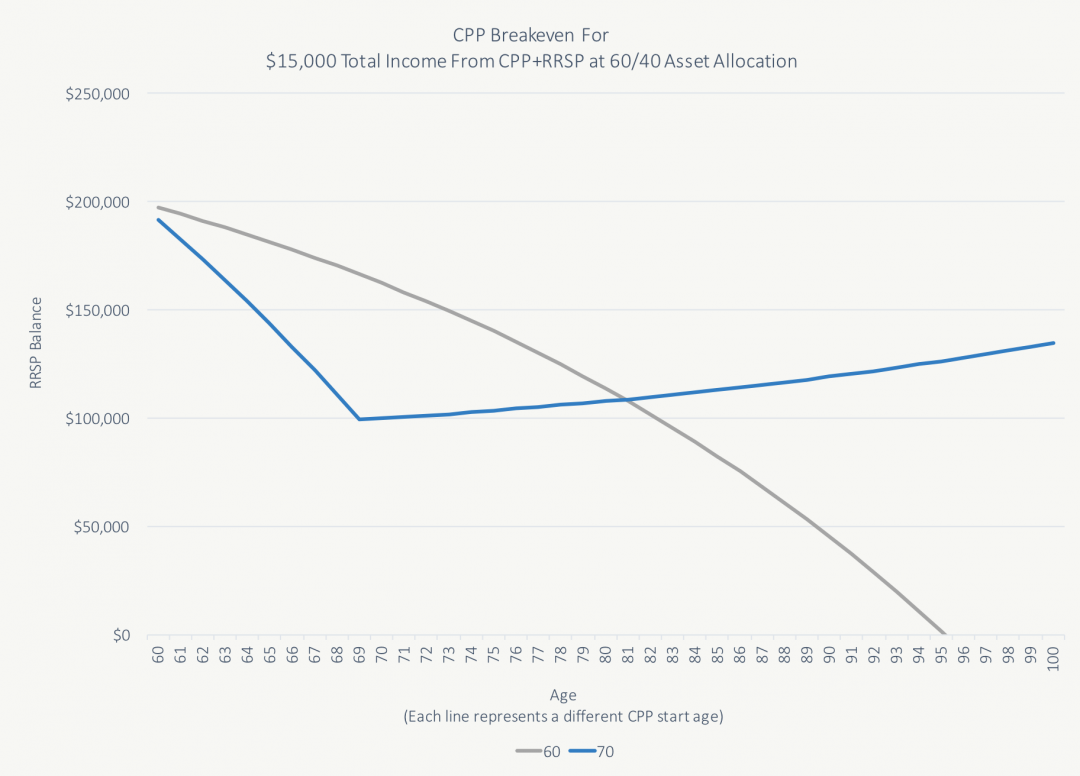 Taking CPP Early Or Late? How Long Until Breakeven? | PlanEasy