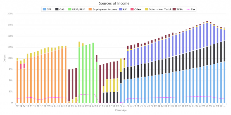 The Best Parts Of A Financial Plan | PlanEasy