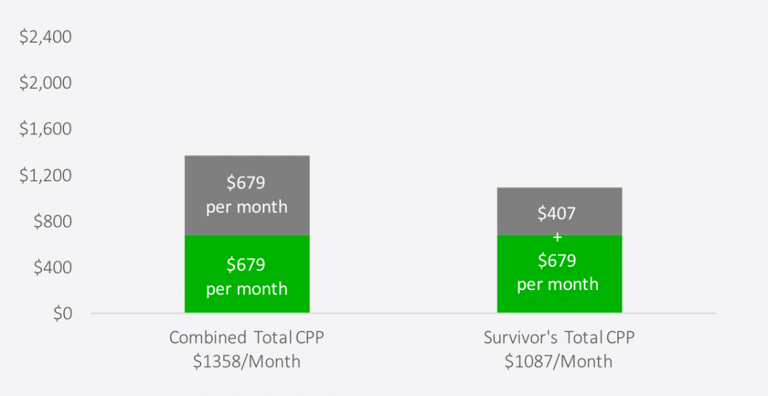 CPP Survivor Benefits - Average | PlanEasy