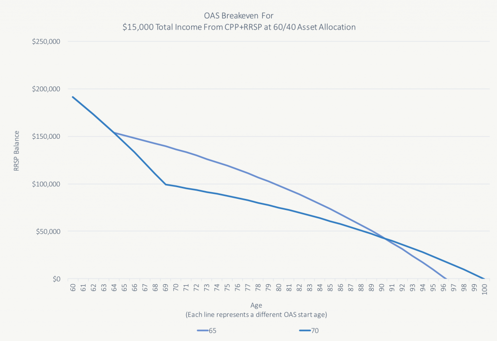When To Take Old Age Security? Should You Delay OAS To Get The Maximum OAS Benefit? | PlanEasy
