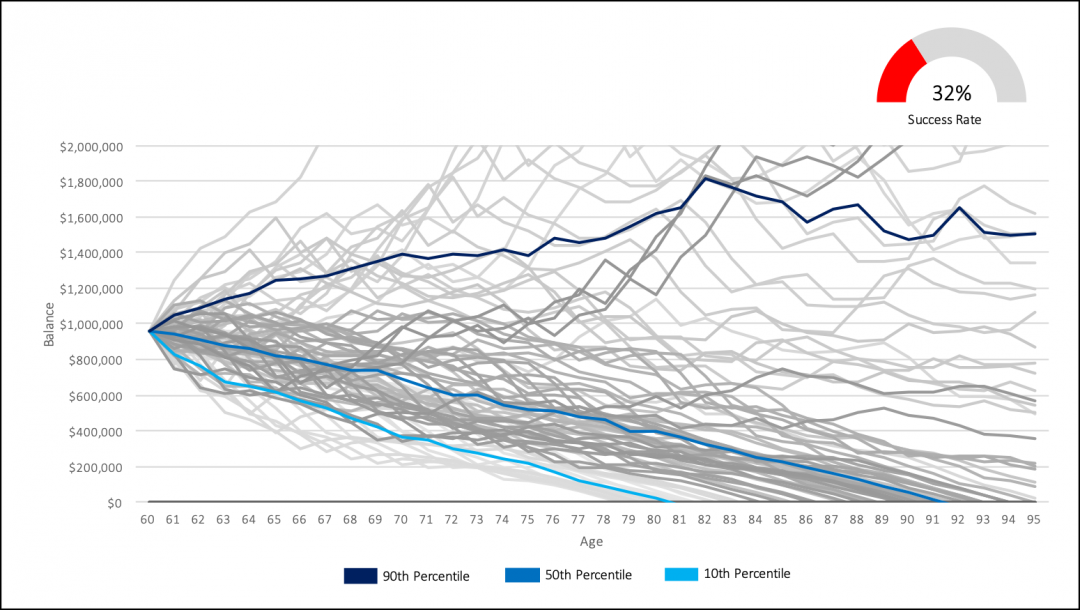Being Too Conservative Can Increase The Risk Of Running Out Of Money In ...