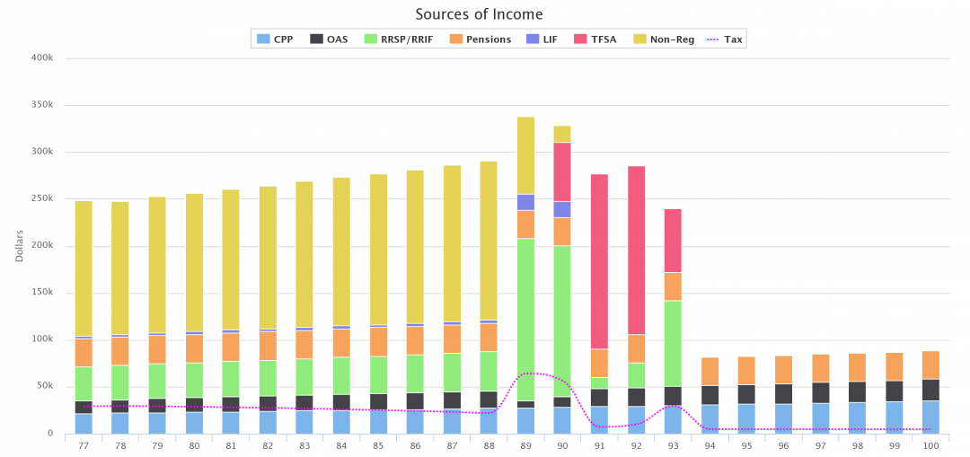 How Much Money Do You Need To Retire? Three Real Life Examples | PlanEasy