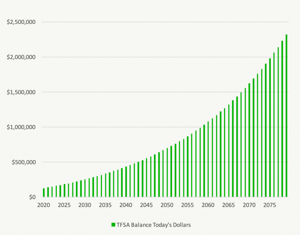 Maximize TFSA Limit - TFSA Balance in Todays Dollars | PlanEasy
