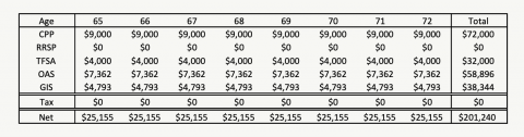 How RRSP Contributions Affect Your Government Benefits | PlanEasy
