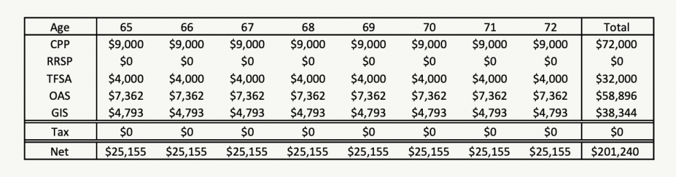 How RRSP Contributions Affect Your Government Benefits | PlanEasy