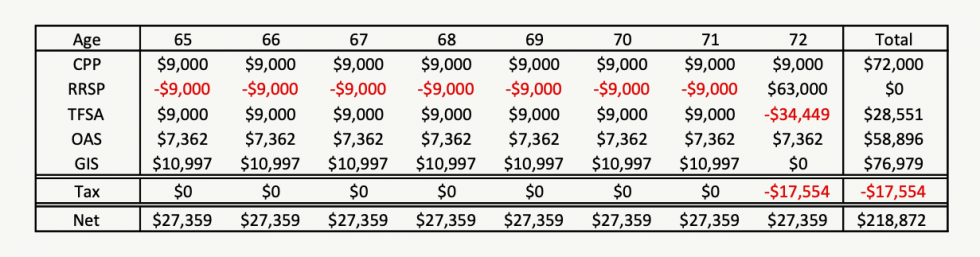 How RRSP Contributions Affect Your Government Benefits | PlanEasy