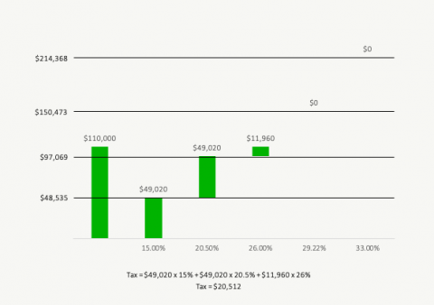 How Do Tax Brackets Work? What Is Your Tax Bracket? | PlanEasy