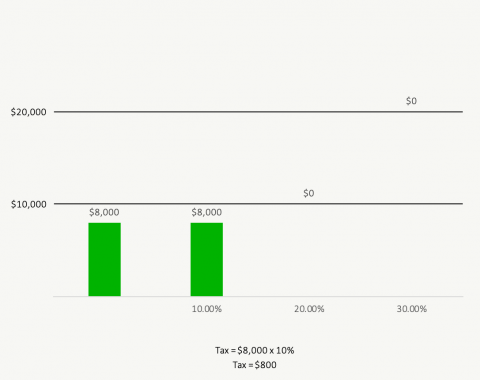 How Do Tax Brackets Work? What Is Your Tax Bracket? | PlanEasy