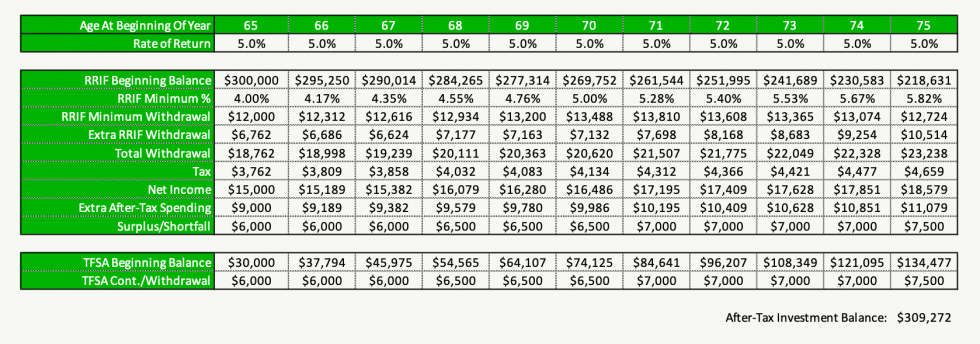 Why You Might Want To Withdraw MORE Than The RRIF Minimum | PlanEasy