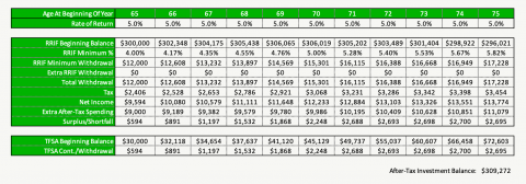 Why You Might Want To Withdraw MORE Than The RRIF Minimum | PlanEasy