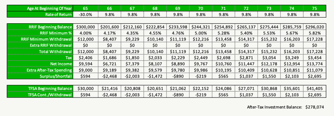 Why You Might Want To Withdraw MORE Than The RRIF Minimum | PlanEasy