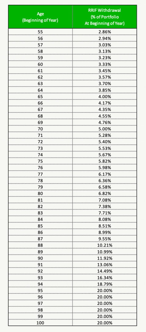 Why You Might Want To Withdraw MORE Than The RRIF Minimum | PlanEasy