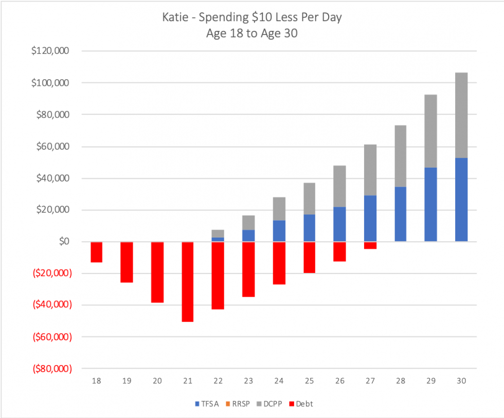 The Impact Of Saving vs Spending Over A Lifetime: A Case Study | PlanEasy