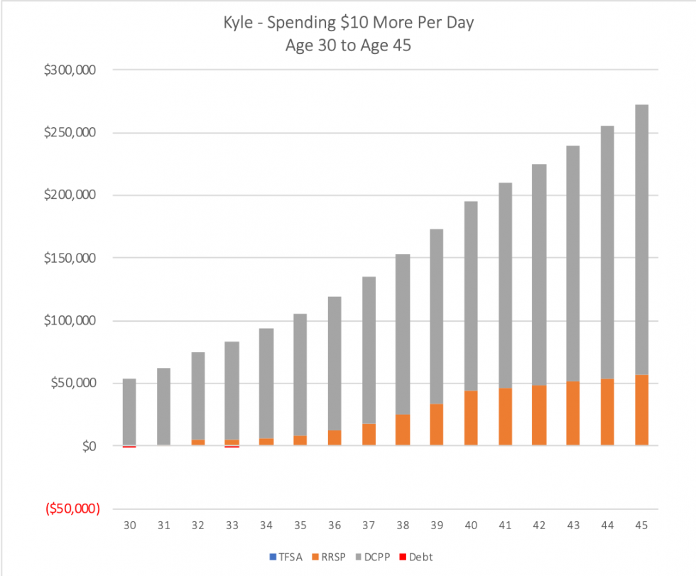The Impact Of Saving vs Spending Over A Lifetime: A Case Study | PlanEasy