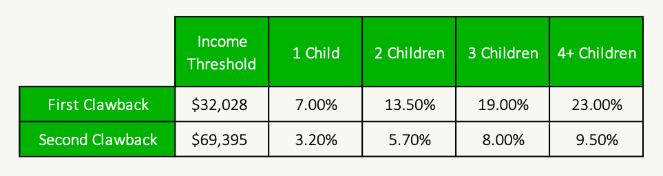 Canada Child Benefit 2021 Clawback Threshold And Rate PlanEasy