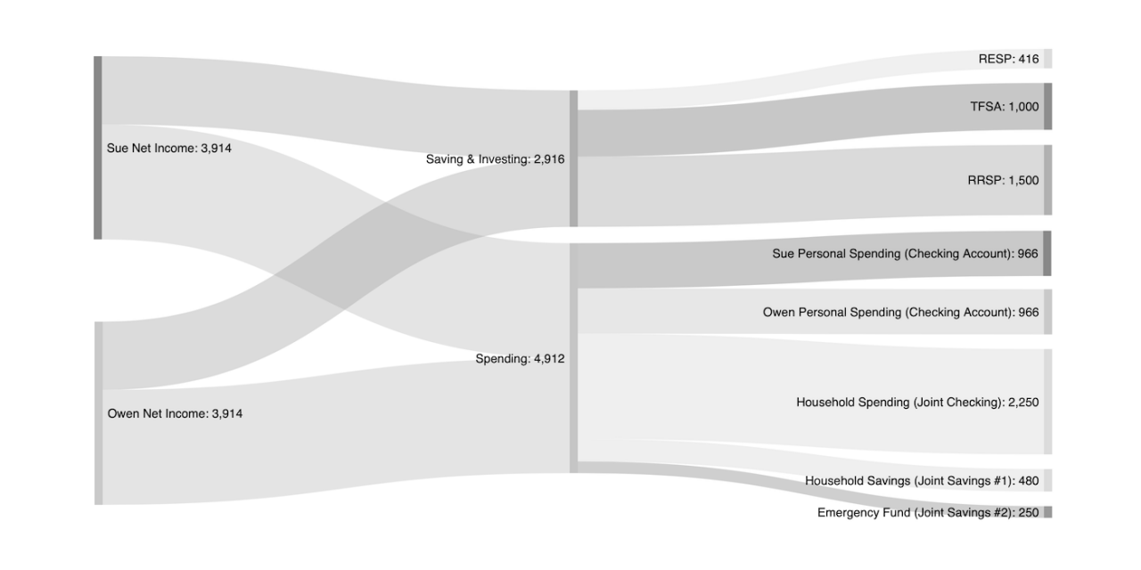 Managing Cash Flow Using The Digital Envelope Budget System | PlanEasy