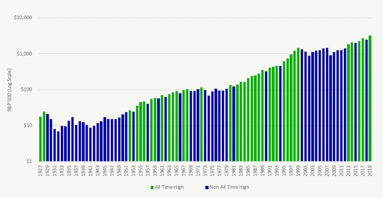 Can You Retire When The Stock Market Is At An All Time High? | PlanEasy