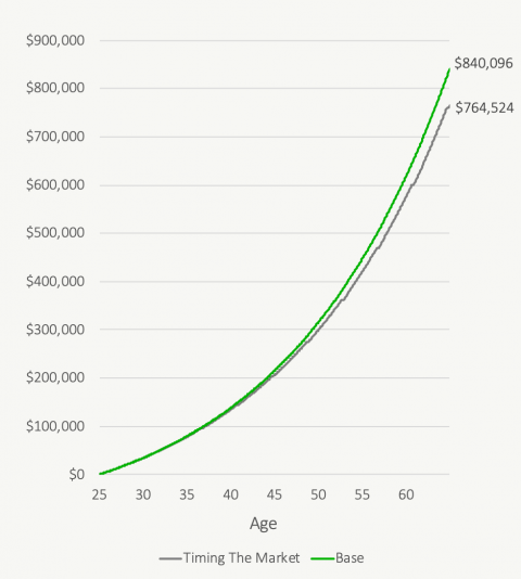 Three Ways Investors Negatively Impact Their Investment Returns (With ...