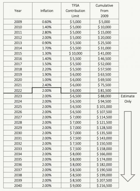 The New TFSA Contribution Limit! How Big Could Your TFSA Get If You ...