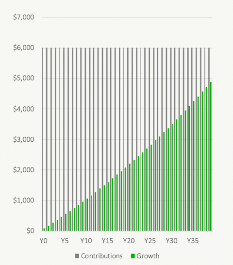When Does Compounding Take Hold? When Do We FEEL It? | PlanEasy