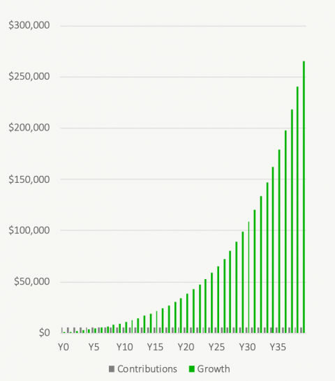 When Does Compounding Take Hold? When Do We FEEL It? | PlanEasy
