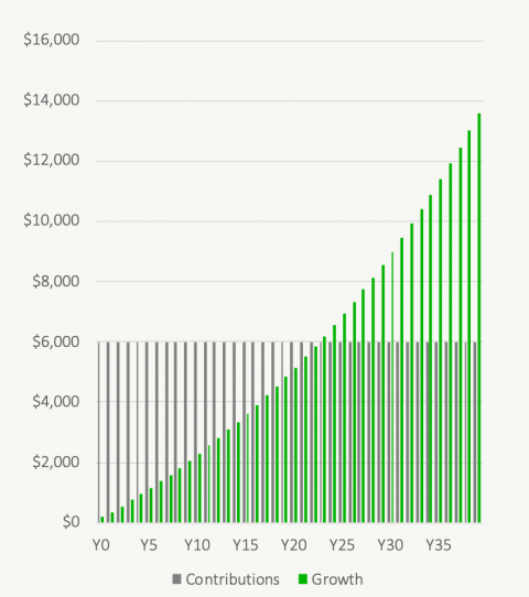 When Does Compounding Take Hold? When Do We FEEL It? | PlanEasy