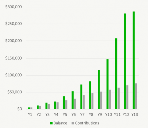 How Big Is Your TFSA? How Would That Compare To Past Historical Periods ...
