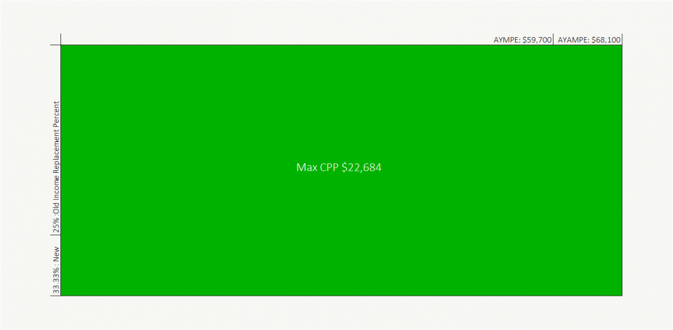 The CPP Max Will Be HUGE In The Future | PlanEasy