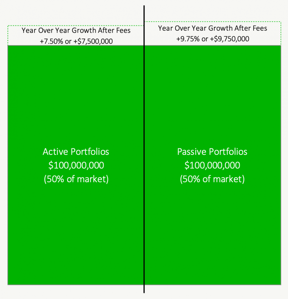 Are Actively Managed Portfolios Guaranteed To Underperform Passively