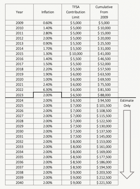The New TFSA Contribution Limit! How Big Could Your TFSA Get If You ...