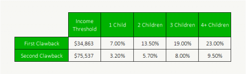 Canada Child Benefit Increase! What Will Your Monthly CCB Be? | PlanEasy