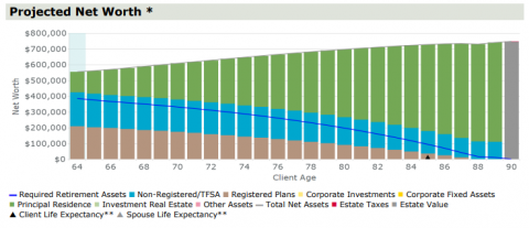 Example of Straight Line Projection | PlanEasy