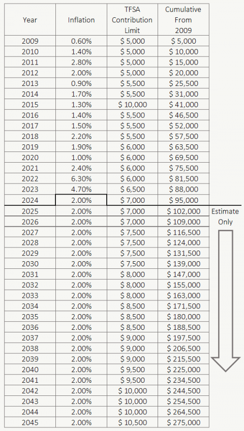 The New TFSA Contribution Limit! How Big Could Your TFSA Get If You ...