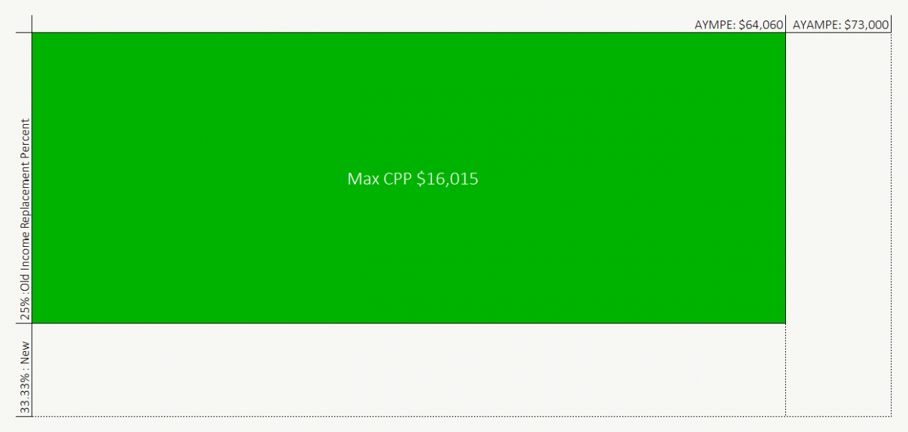 The CPP Max Will Be HUGE In The Future | PlanEasy