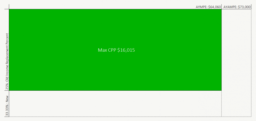 The CPP Max Will Be HUGE In The Future | PlanEasy