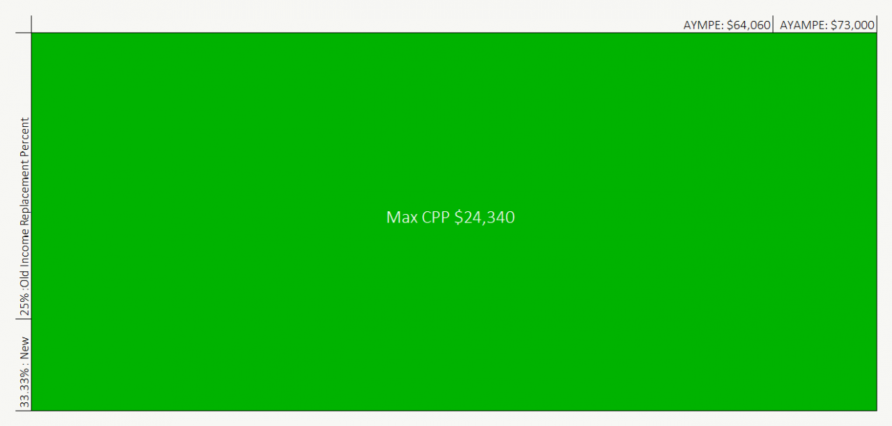The CPP Max Will Be HUGE In The Future | PlanEasy