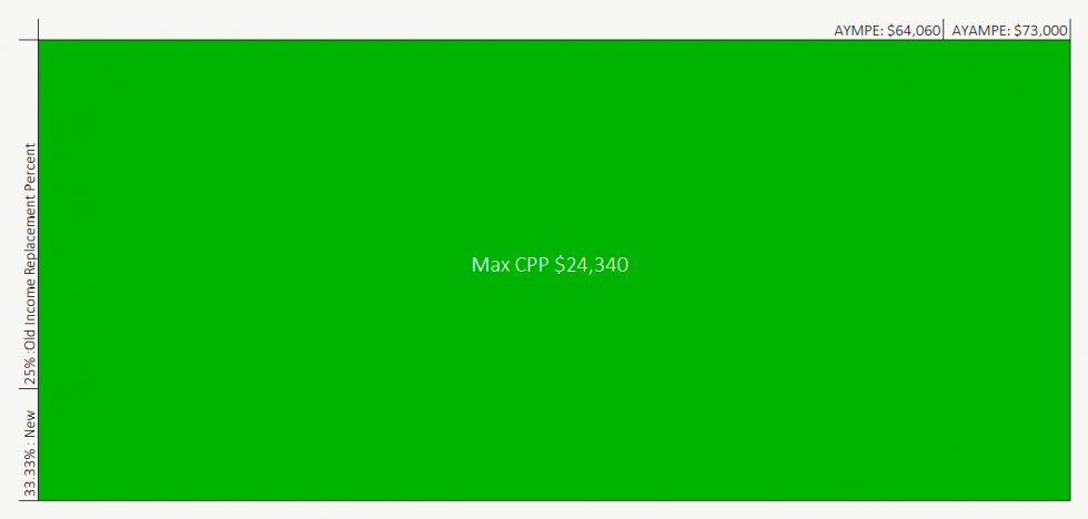 The CPP Max Will Be HUGE In The Future | PlanEasy