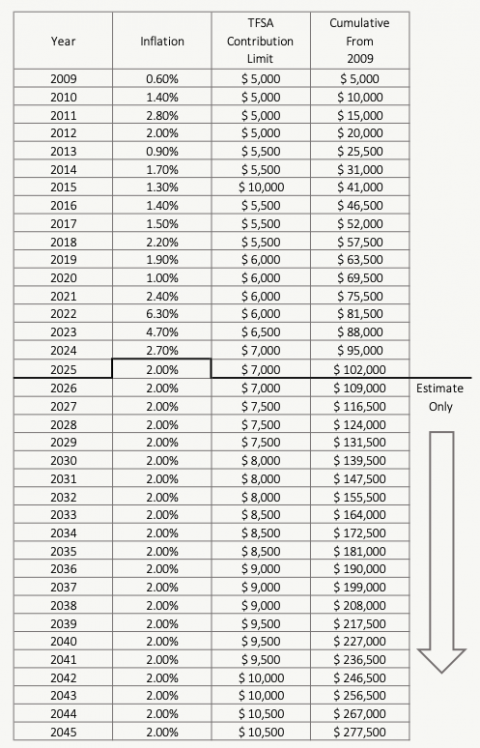 The New TFSA Contribution Limit! How Big Could Your TFSA Get If You Contribute The Max Each Year ...